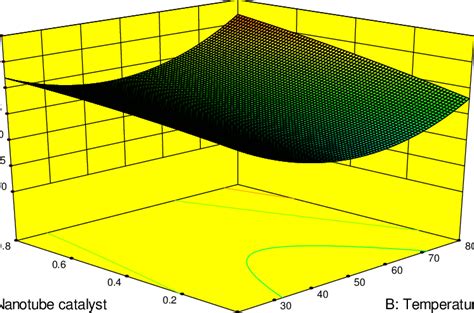 Counter A And Three Dimension Response Surface Plot B Of Conversion Download Scientific