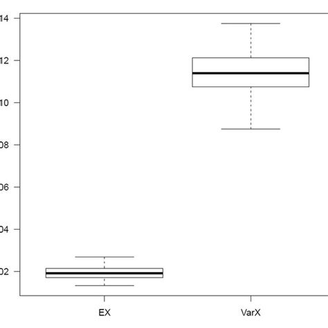 Box Plots For The Difference Of Estimators Of The Mean And Variance Download Scientific Diagram