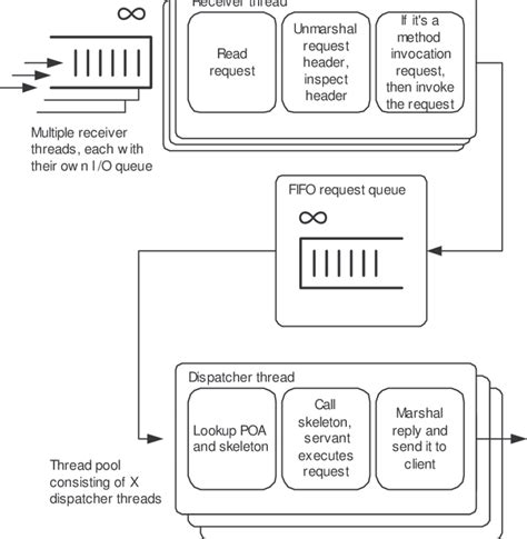 server side request flow in orbacus with thread pool model download scientific diagram