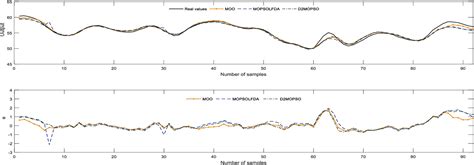 Figure 5 From Training Fuzzy Neural Network Via Multiobjective Optimization For Nonlinear