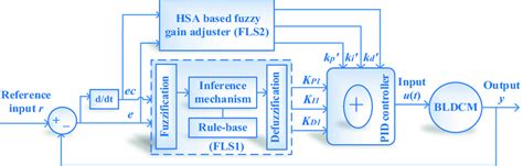 The Architecture Of The Bldcm Control System Download Scientific Diagram