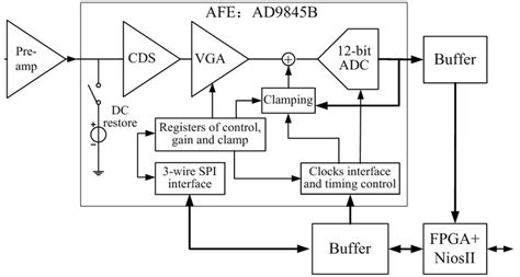 AFE And Its Interface Circuit Download Scientific Diagram
