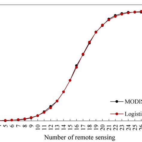 Modisderived And Logistic Estimated Cumulative Lai For Corn In