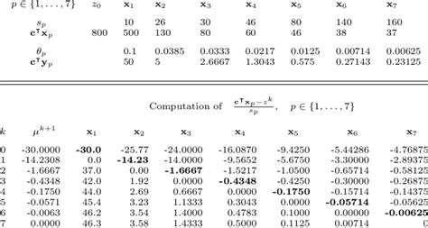 Data And Solution Process For An Example Involving Eight Iterations Download Table