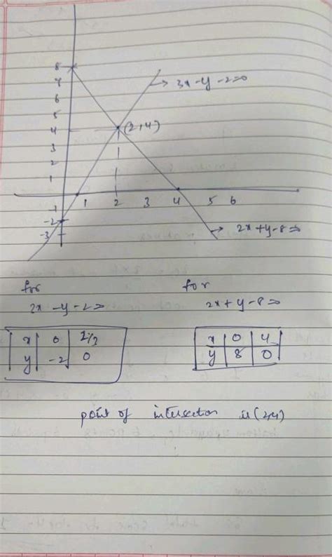 9 use graph paper this question draw the graphs of 3x y 2 0 and