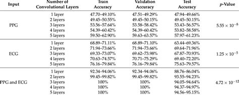 Classification Accuracy Performance With 95 Confidence Interval And Download Scientific