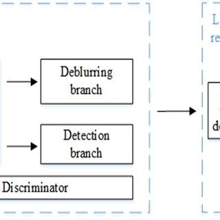 The Vehicle OCC System A Reference Architecture B The Proposed LED Download Scientific