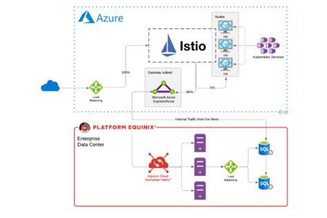 Migrating To Kubernetes Start Your Journey With Hybrid Workloads Interconnections The