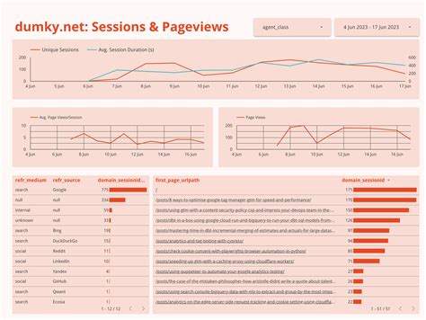 Own Your Web Analytics Pipeline For €002 Per Day Snowplow Terraform Dbt Bigquery And Docker