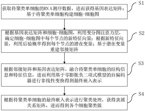 融合变分图注意力自编码器的单细胞深度聚类方法