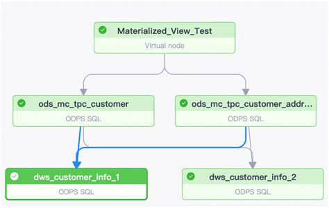 マテリアライズドビューのインテリジェントな推奨事項に基づく自動ガバナンス Alibaba Cloud ドキュメントセンター