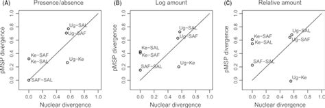 Comparison Of The Putative Male Sex Pheromone PMSP Chemical Download Scientific Diagram