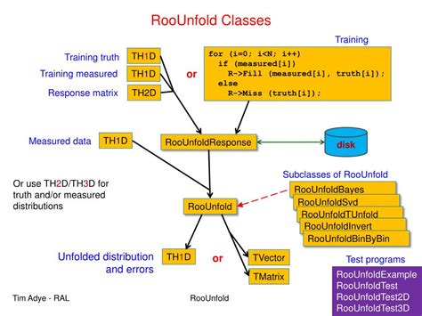 ppt unfolding algorithms and tests using roounfold powerpoint