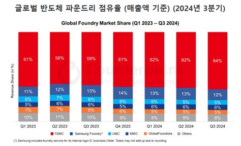 2025 삼성전자 파운드리 전망 및 주가 전망 반도체 시장 동향