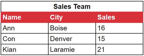 Row Storage Vs Columnar Storage In Relational Databases