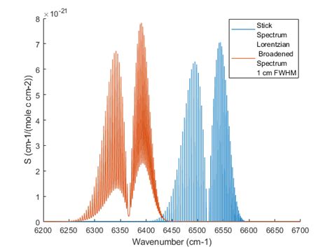 Lorentzian Distribution