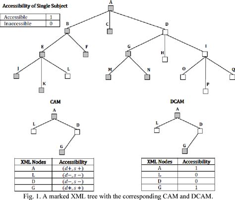Figure 1 From A Dynamic Compressed Accessibility Map For Secure Xml