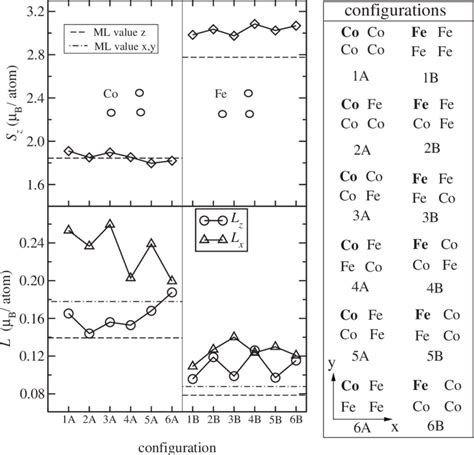 Spin And Orbital Magnetic Moments Of Selected Co Left Panel And Fe