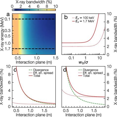 X Ray Beam Fwhm Bandwidth Arising From Electron Bunch Properties A Download Scientific
