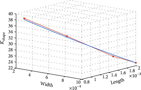 Relationship between length width and í µí¾ shape Download Scientific Diagram