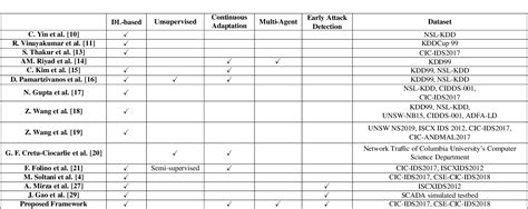 Table 10 From A Multi Agent Adaptive Deep Learning Framework For Online Intrusion Detection