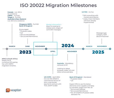 How Banks Can Transition To Iso 20022 Akhil Rao Posted On The Topic Linkedin