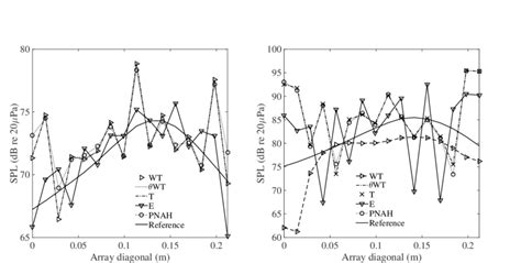 Experimental Relative Spatial Reconstruction Errors For Three