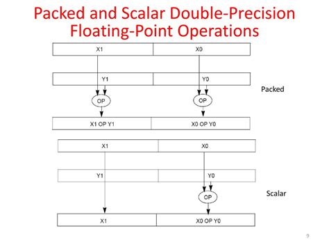Simd Programming Cs 240a Ppt Download