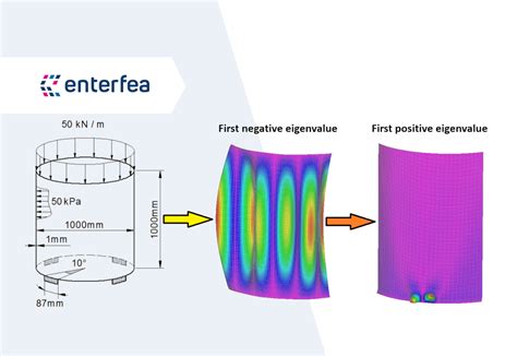 Linear Buckling In Plain Language Enterfea