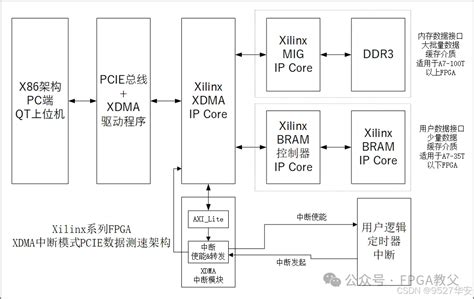fpga基于xdma中断模式实现pcie测速试验，提供7套工程源码和技术支持 知乎