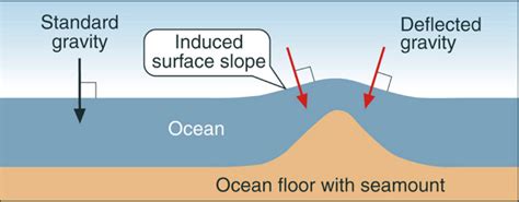 Esa How Gravity And Sea Level Interact