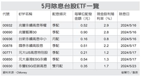 00690 兆豐藍籌30 台股 Etf 除息秀 法人教戰｜cmoney 股市爆料同學會
