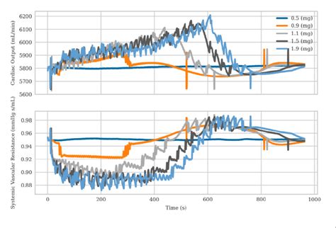 Cardiac Output And Systemic Vascular Resistance Seen For Varying Download Scientific Diagram