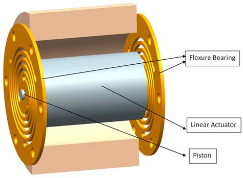 Experiment Based Design Of Stirling Cryocooler Compressor Using Response Controlled Testing
