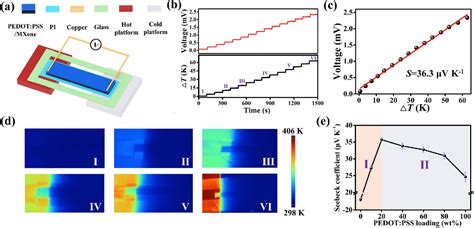 Figure 2 From A Pedotpssmxene Based Actuator With Self Powered Sensing Function By