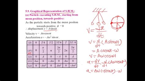 Graphical Representation Of SHM YouTube