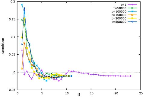 The Correlation Function Measured At Different Simulational Time Steps Download Scientific