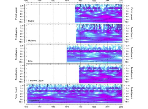 Continuous Wavelet Transform Spectrum For The Caribbean Rivers The Download Scientific Diagram
