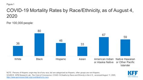 Racial Disparities In Covid Key Findings From Available Data And