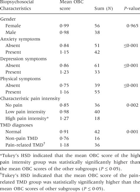 Associations Between Mean OBC Score And Various Biopsychosocial Download Table