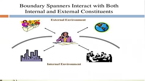 Boundary Spanning Roles Emotional Labour Source Of Conflict Youtube