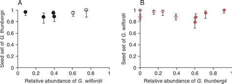Figure 1 From Habitat Partitioning In Native Geranium Species Through