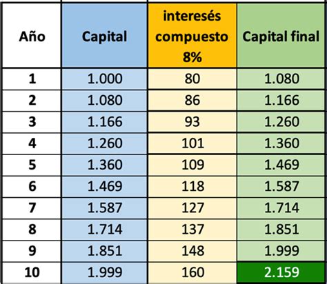 ¿qué Es El Interés Compuesto Y Cómo Puede Ayudarte