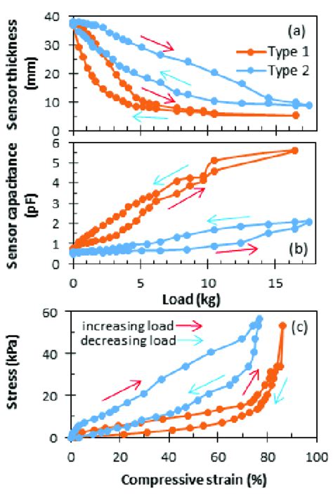 Sensor Thickness A And Sensor Capacitance B As Functions Of