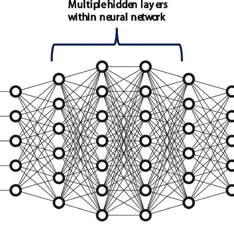 Illustration To Demonstrate The Architecture Of A Supervised Deep