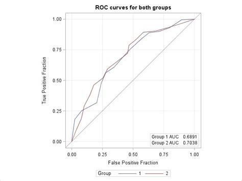 65611 Modify The Roc Plot Produced By Proc Logistic