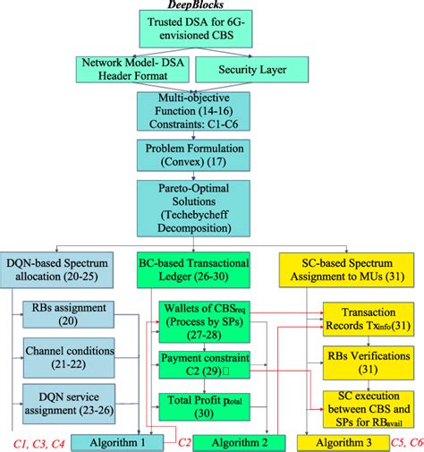 Figure 1 From A Deep Q Learning Scheme For Secure Spectrum Allocation And Resource Management In