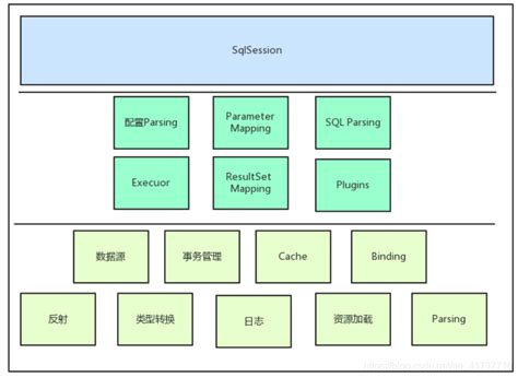 Mybatis概览（各组件以及底层实现原理等）mybatis组件和工作原理 Csdn博客