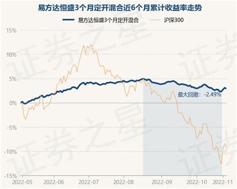 10月31日基金净值：易方达恒盛3个月定开混合最新净值1053基金频道证券之星