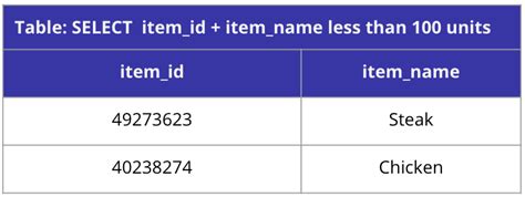 Sql 101 Select From Where Clauses Interviewqs